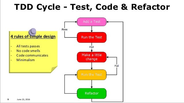Anatomy of Test Driven Development