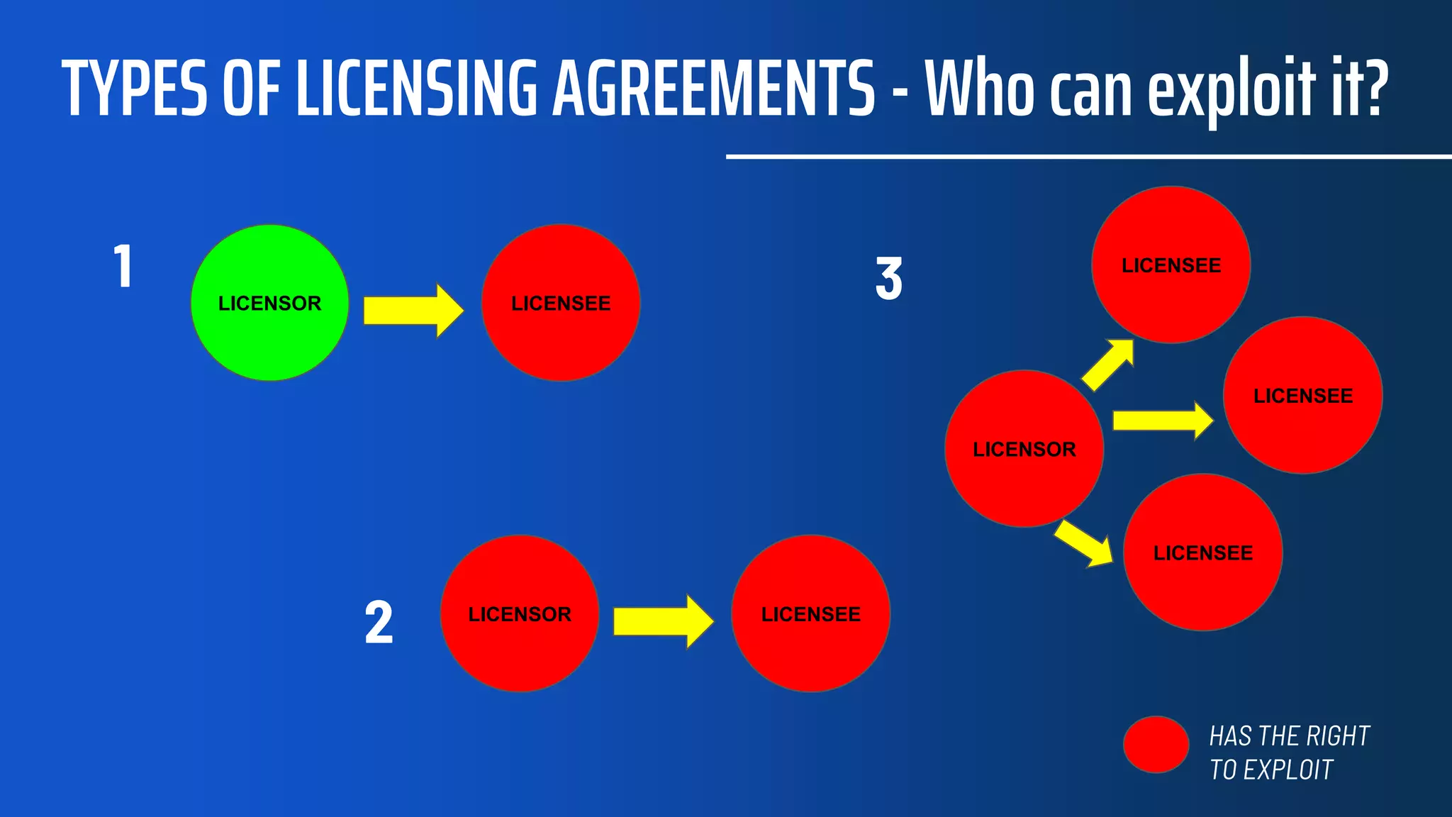 Anatomy of Technology Licensing Agreements | PPTX