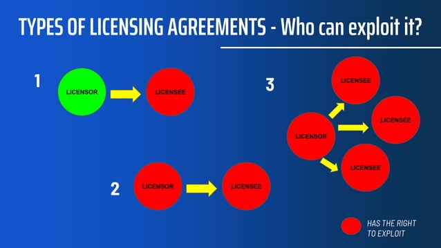 Anatomy of Technology Licensing Agreements | PPTX