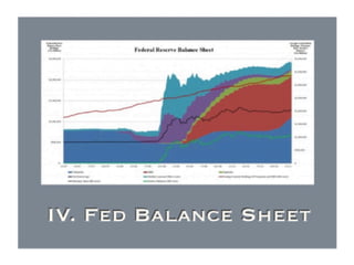 Anatomy of the Fed, Lecture 5 with Robert Murphy - Mises Academy | PPT