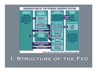 Anatomy of the Fed, Lecture 5 with Robert Murphy - Mises Academy | PPT