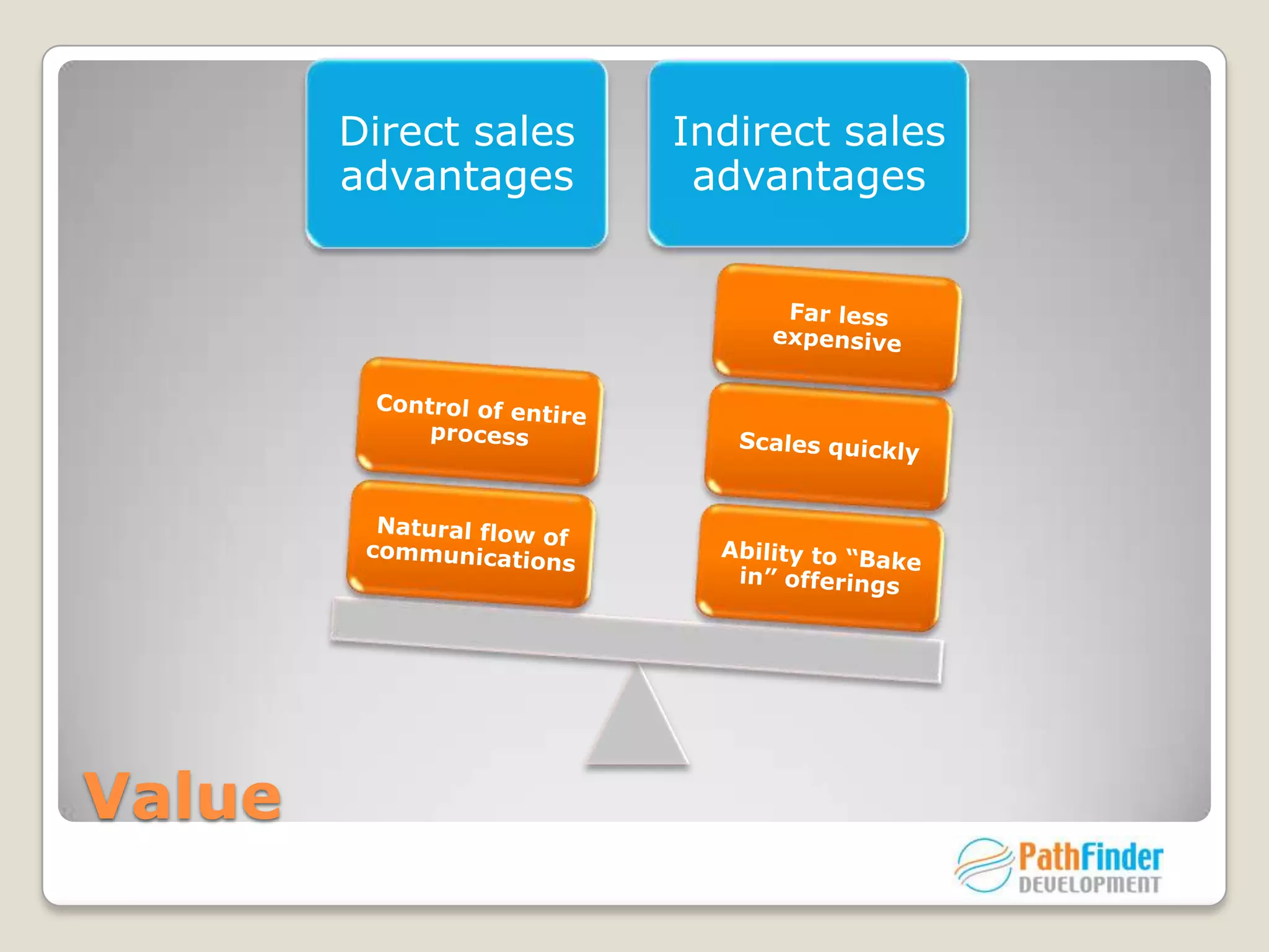 Anatomy Of The Indirect Channel | PPTX