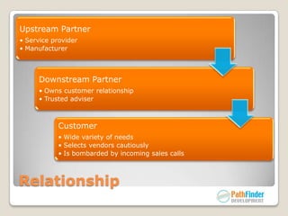 Anatomy Of The Indirect Channel | PPTX