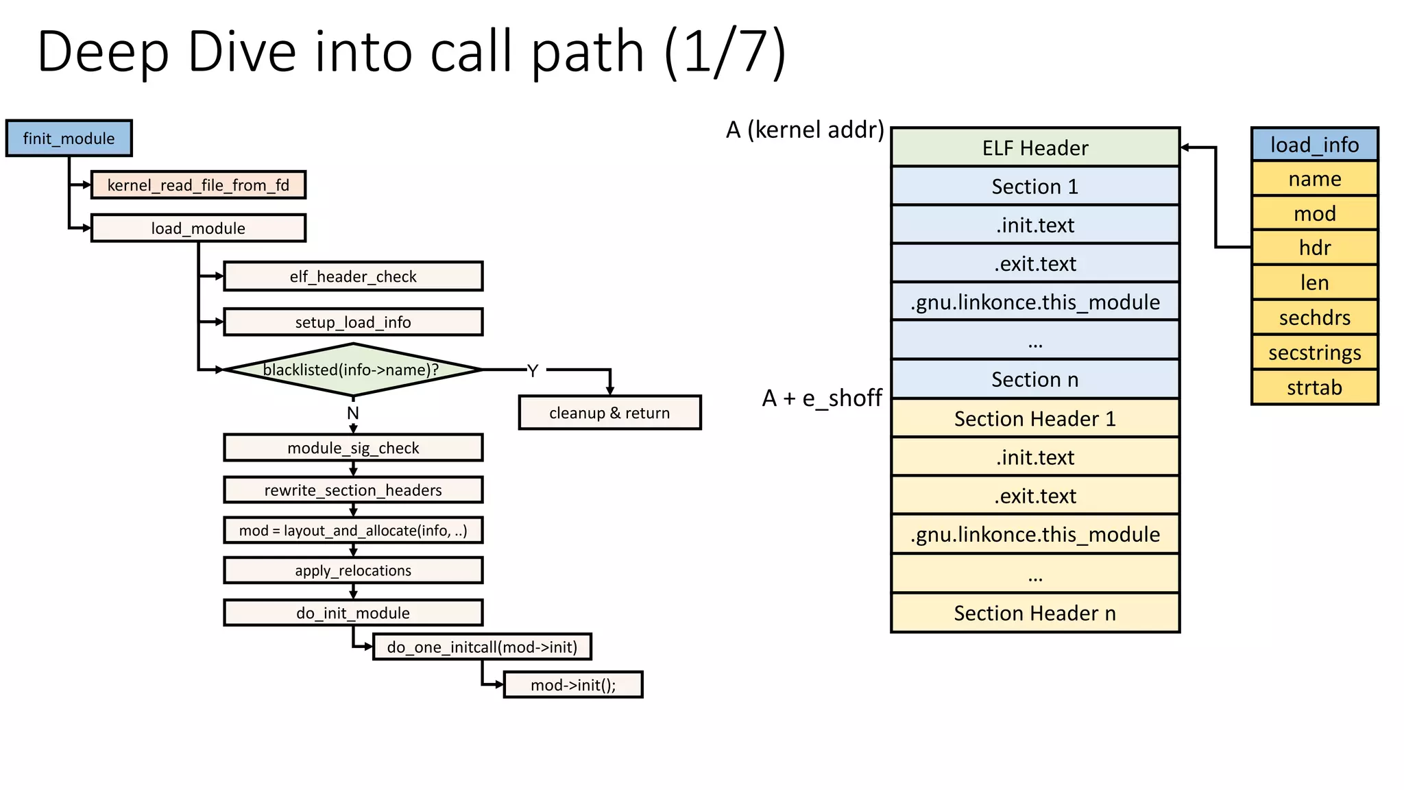 Anatomy of the loadable kernel module (lkm) | PDF