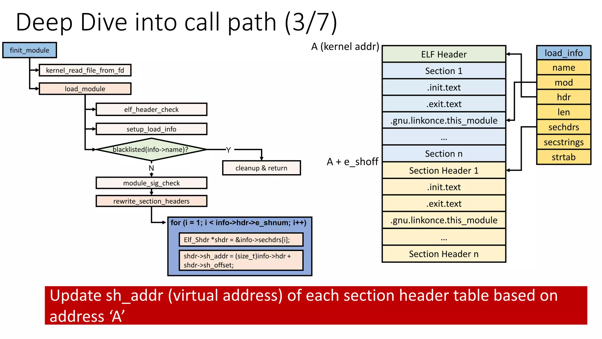 Anatomy of the loadable kernel module (lkm) | PDF