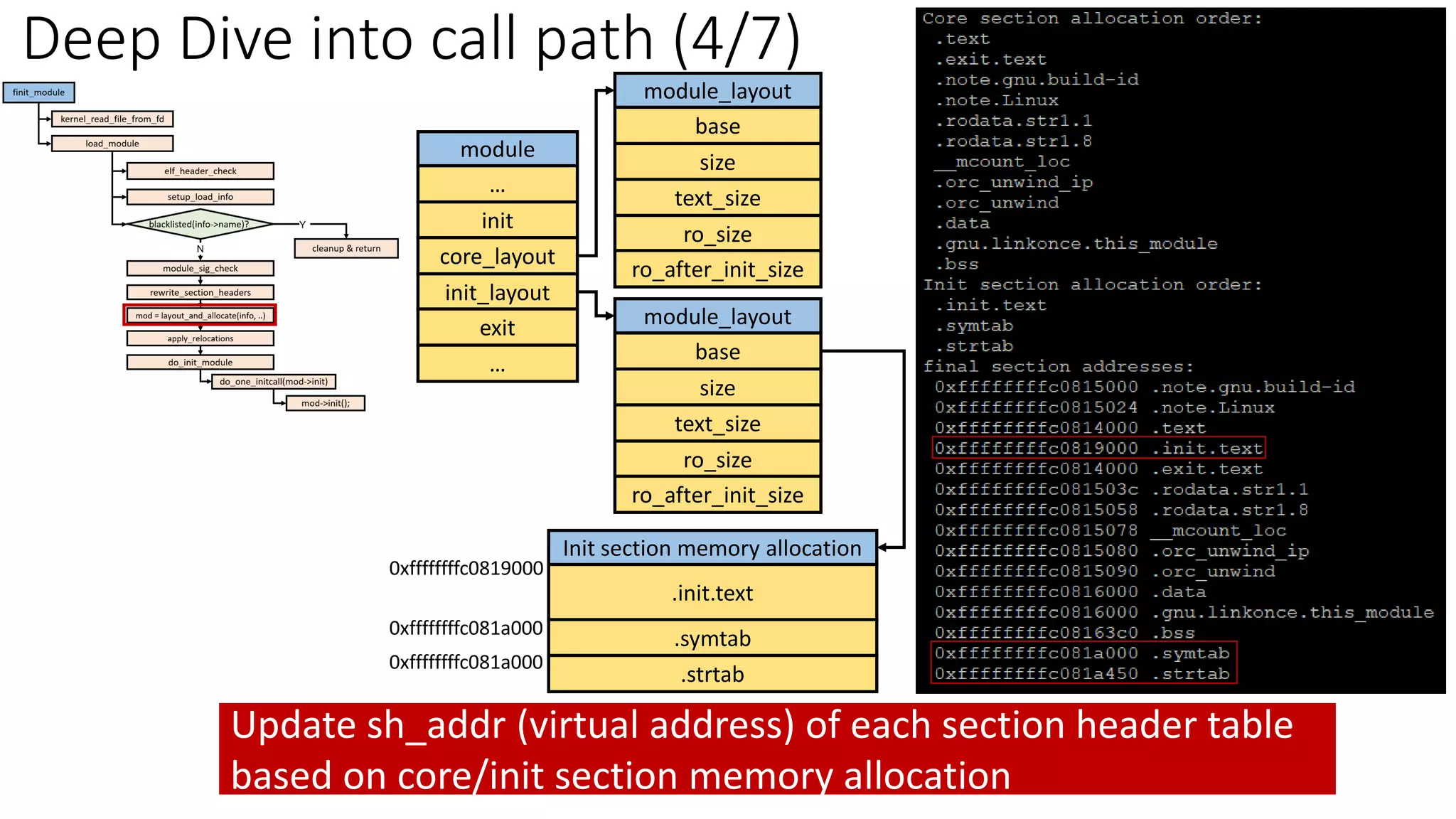 Anatomy Of The Loadable Kernel Module Lkm Ppt