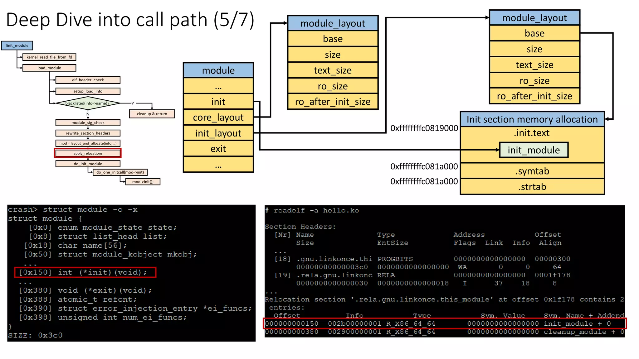 Anatomy of the loadable kernel module (lkm) | PDF