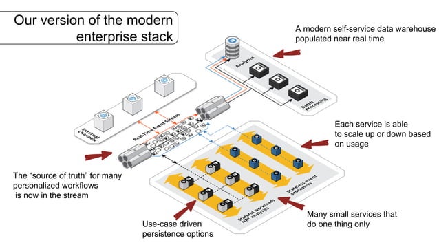 Anatomy of the modern application stack | PPT