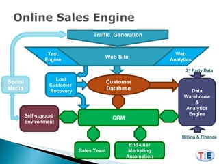 Anatomy Of The Online Sales Engine | PPT