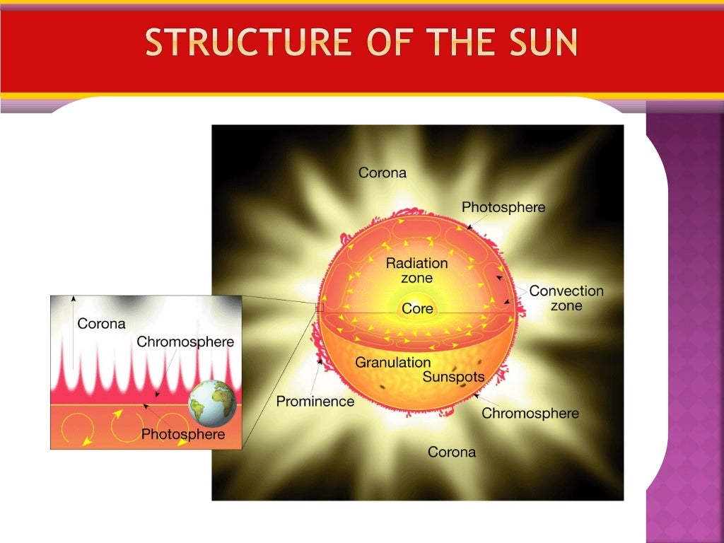 Form 3 PMR Science Chapter 9 Anatomy of the Sun