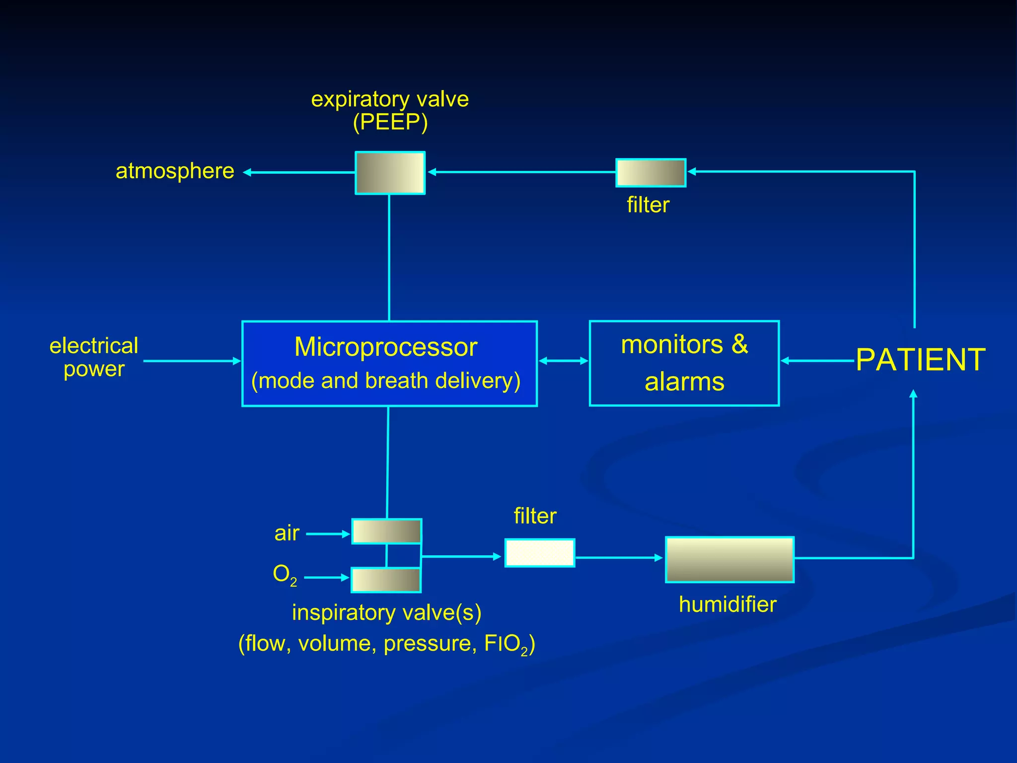 Anatomy of the ventilator | PPT
