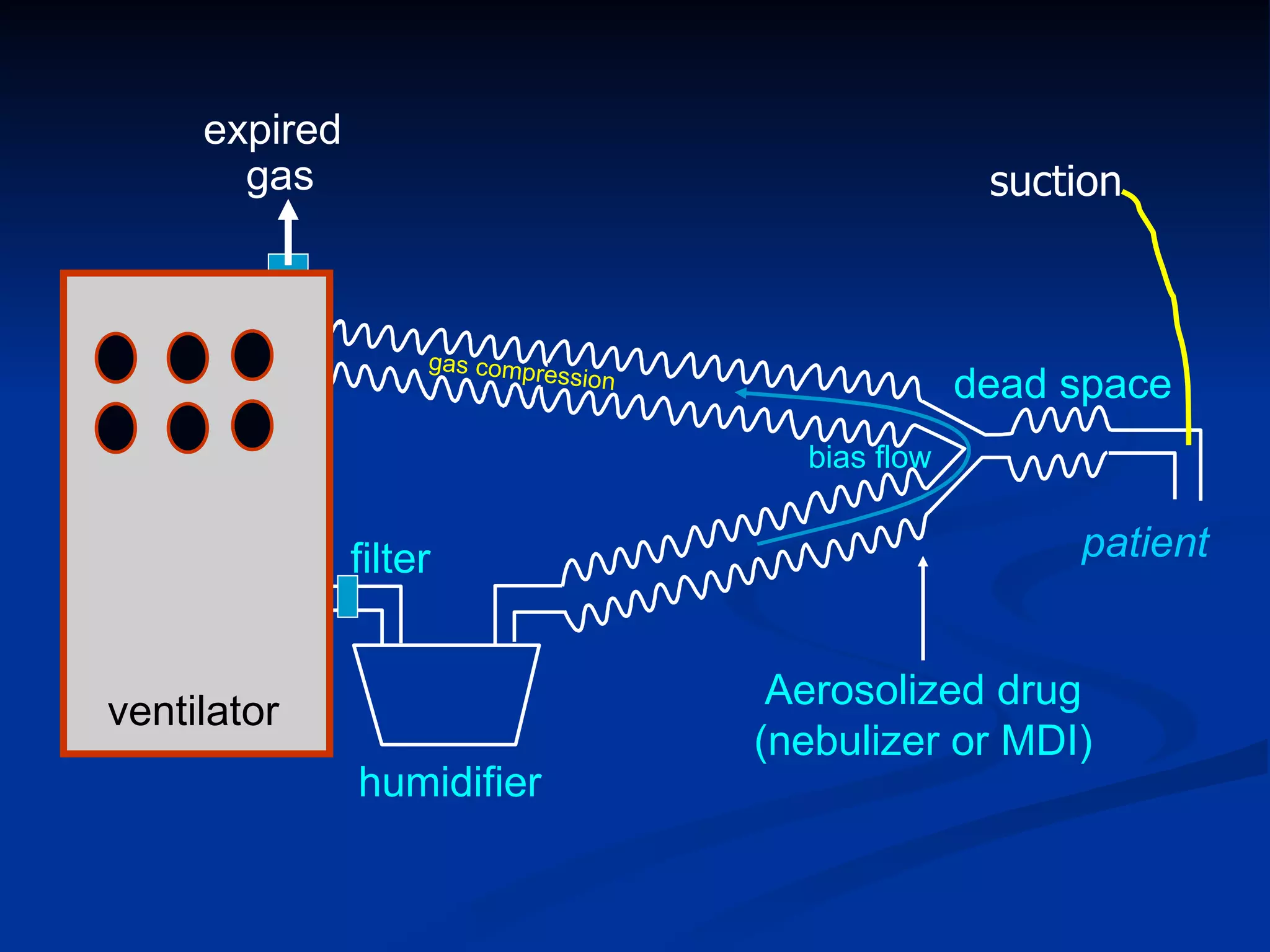 Anatomy of the ventilator | PPT