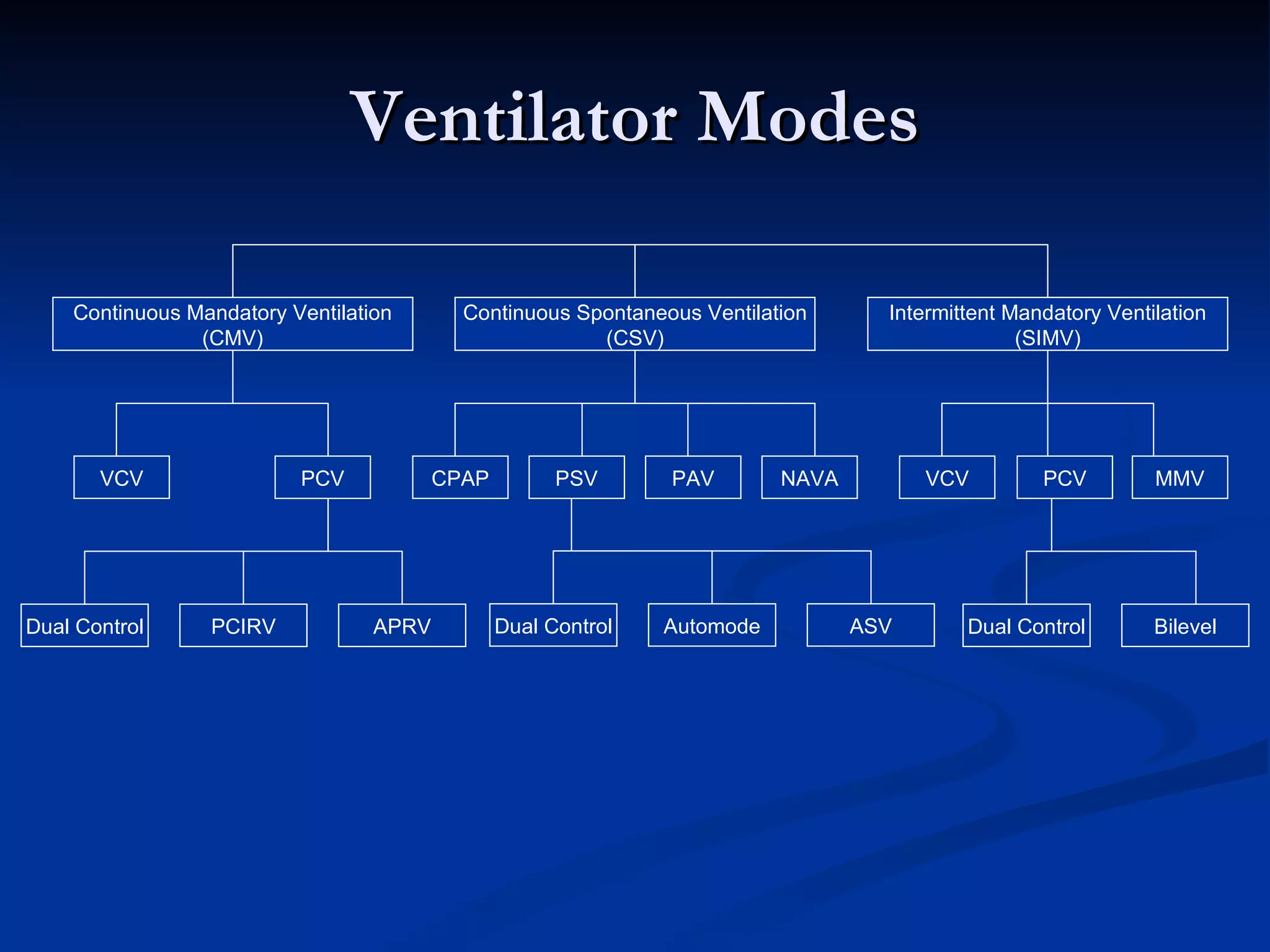 Anatomy of the ventilator | PPT