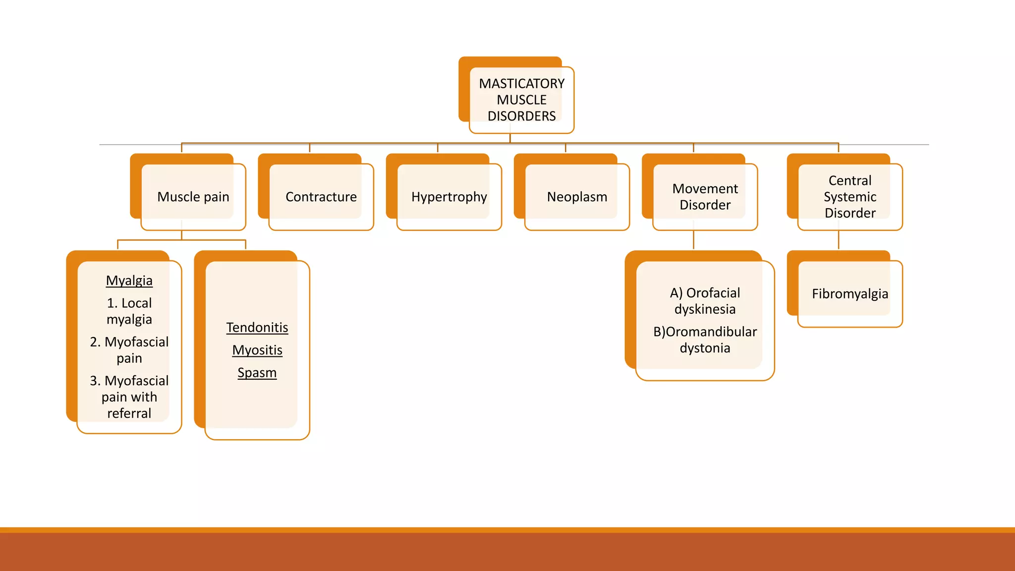 Diagnosis of TMDs and General therapy.pptx