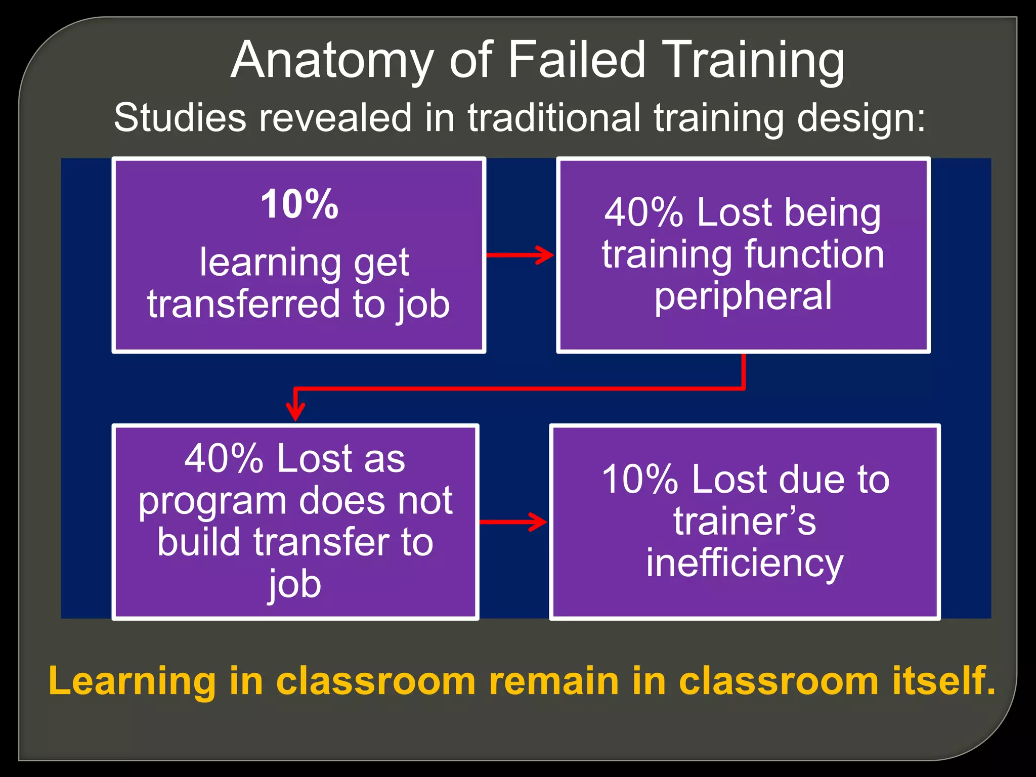 Training & Development - Anatomy of Training | PPT