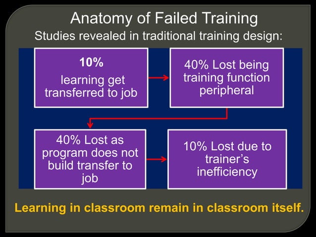 Training & Development - Anatomy of Training | PPT