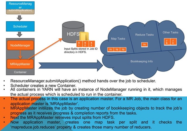 Anatomy of Hadoop YARN | PPT