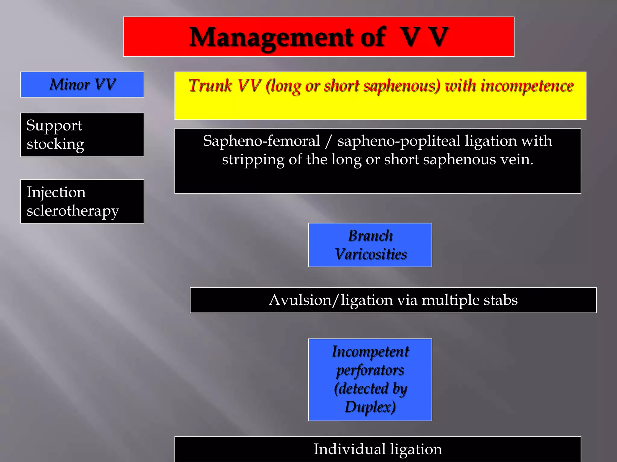 Anatomy and Pathophysiology of venous system of lower limbs | PPTX