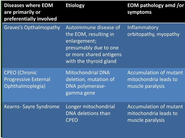 Anatomy & physiology of eom | PPTX