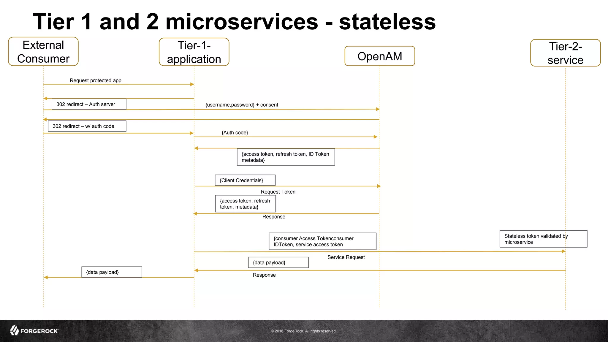 An Authentication And Authorization Architecture For A Microservices