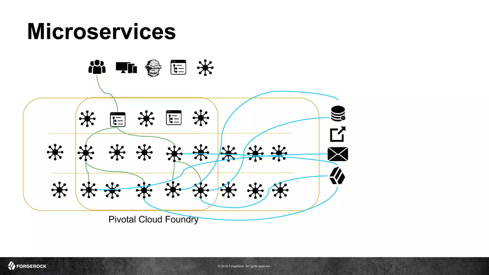 An Authentication And Authorization Architecture For A Microservices