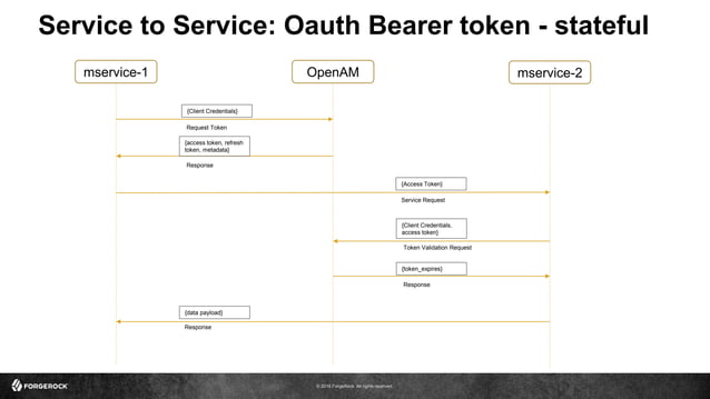 An Authentication And Authorization Architecture For A Microservices