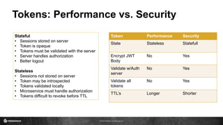 An Authentication and Authorization Architecture for a Microservices ...