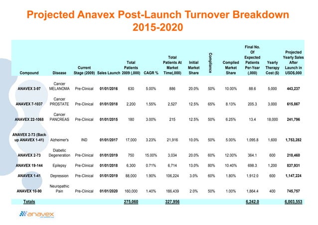 Anavex Corporate Presentation | PPT