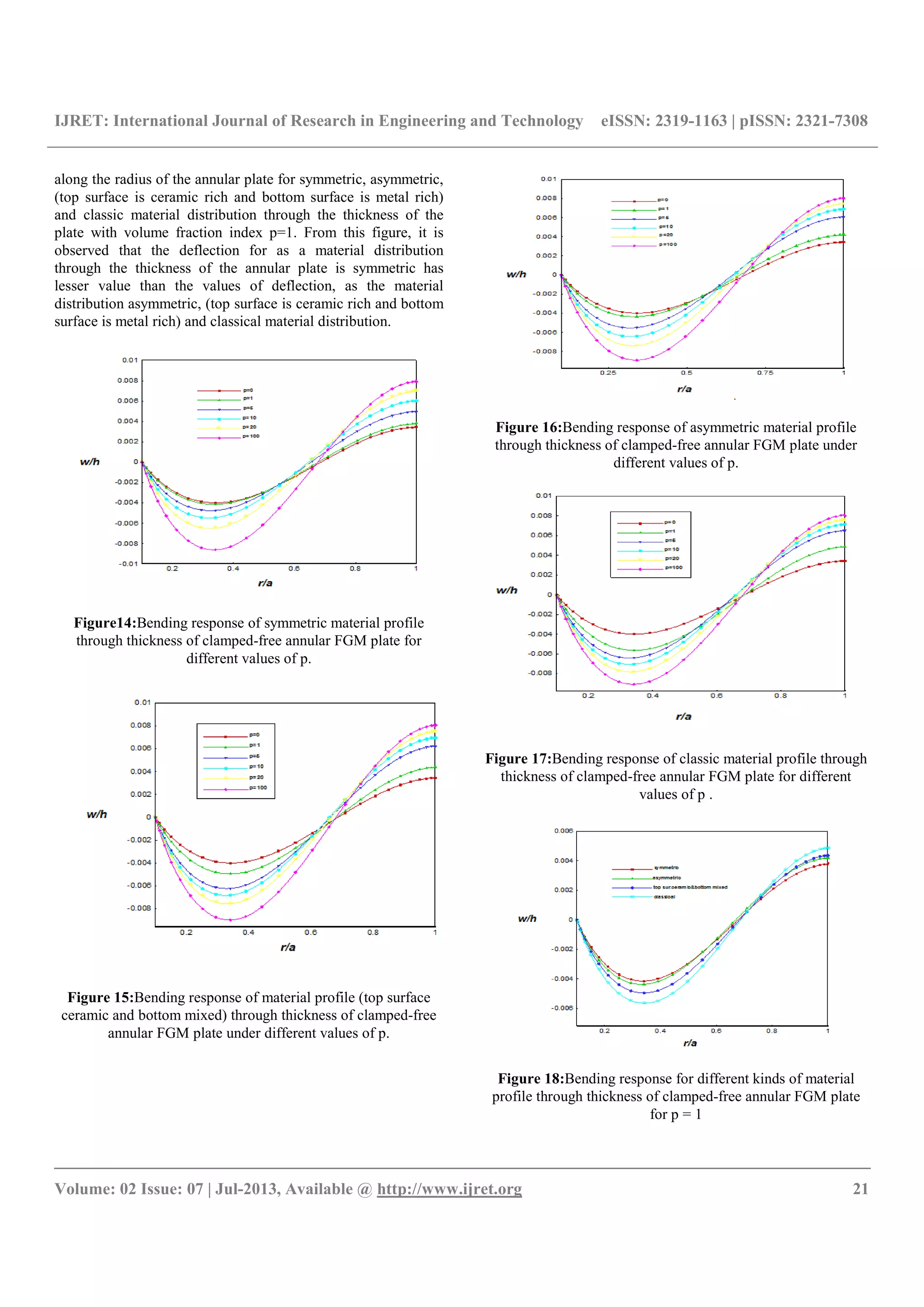An Axisymmetric Bending Analysis Of Functionally Pdf Physics Science