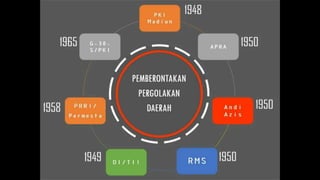 Ancaman Disintegrasi Bangsa 1948-1965.pptx