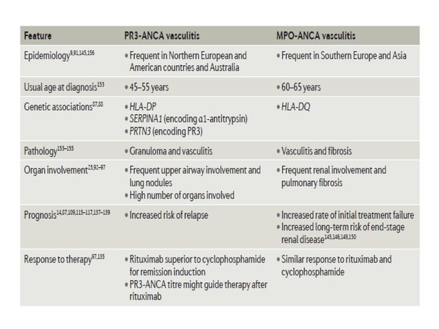 Anca testing in small vessel vasculitis | PPT