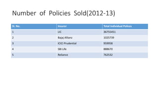 Life Insurance Corporation of India | PPTX