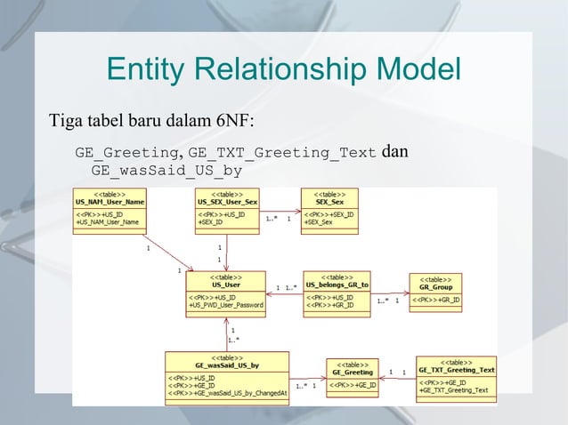 Konsep Baru Pemodelan Database dengan Anchor Modeling | PPT