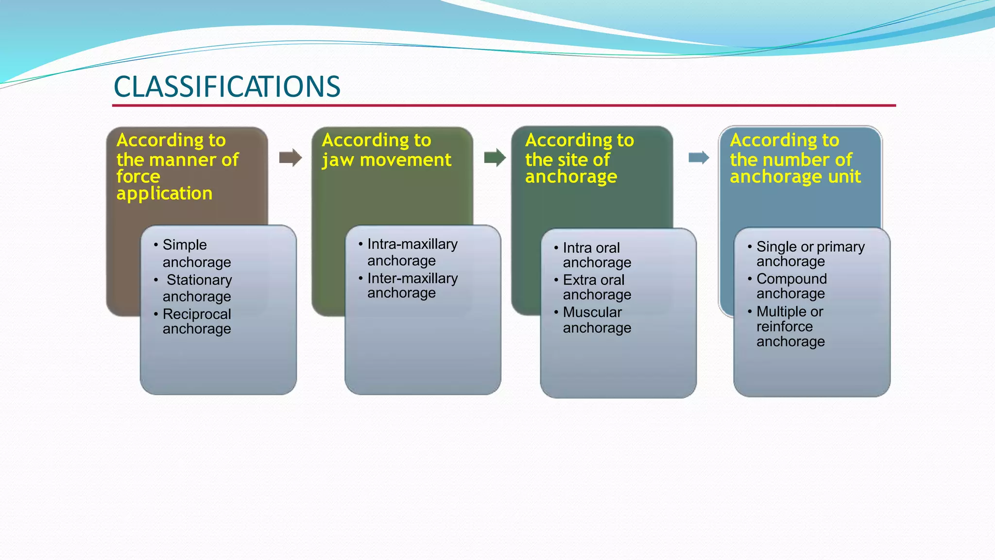 Anchorage in orthodontics | PPTX