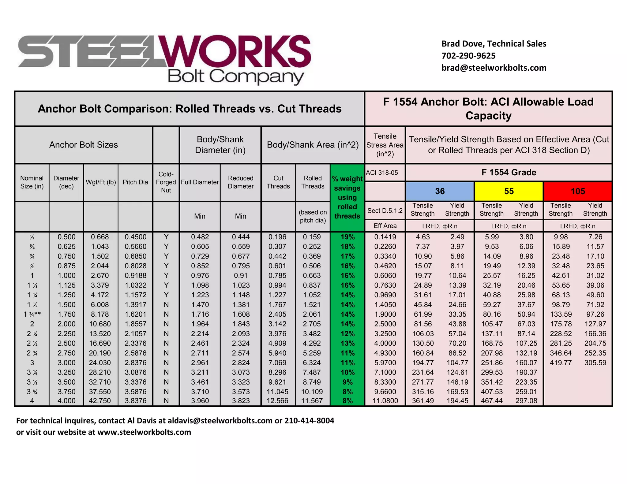 Anchor bolt load capacities F1554 | PDF