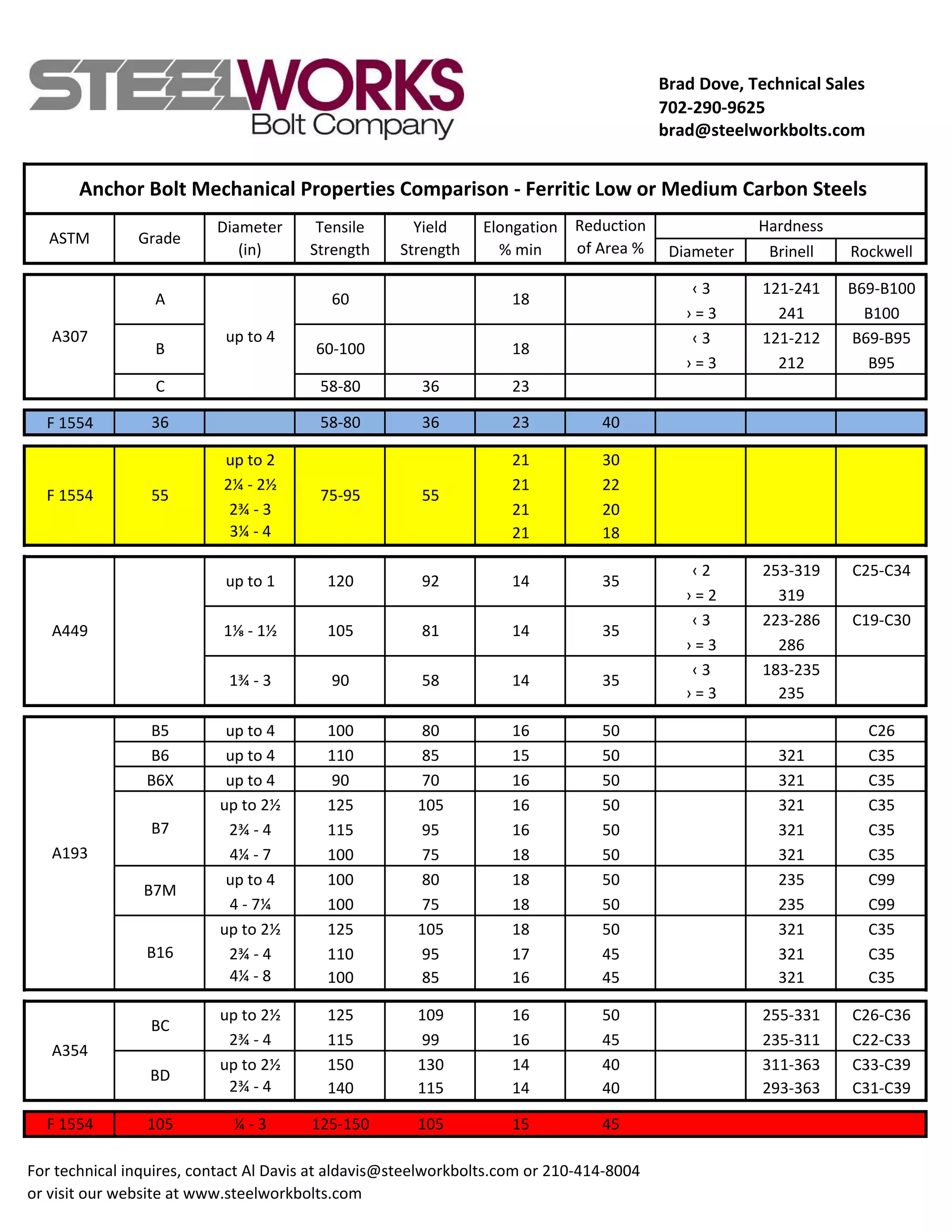 Anchor Bolt Mechanical Property Comparison | PDF