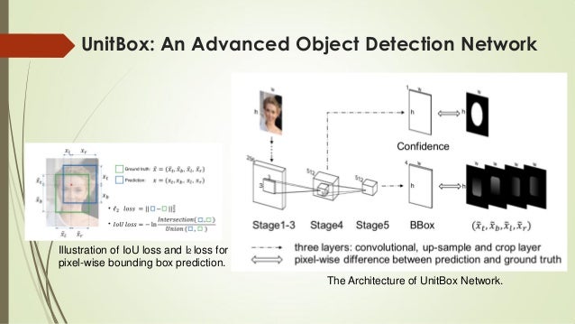 Anchor Free Object Detection By Deep Learning