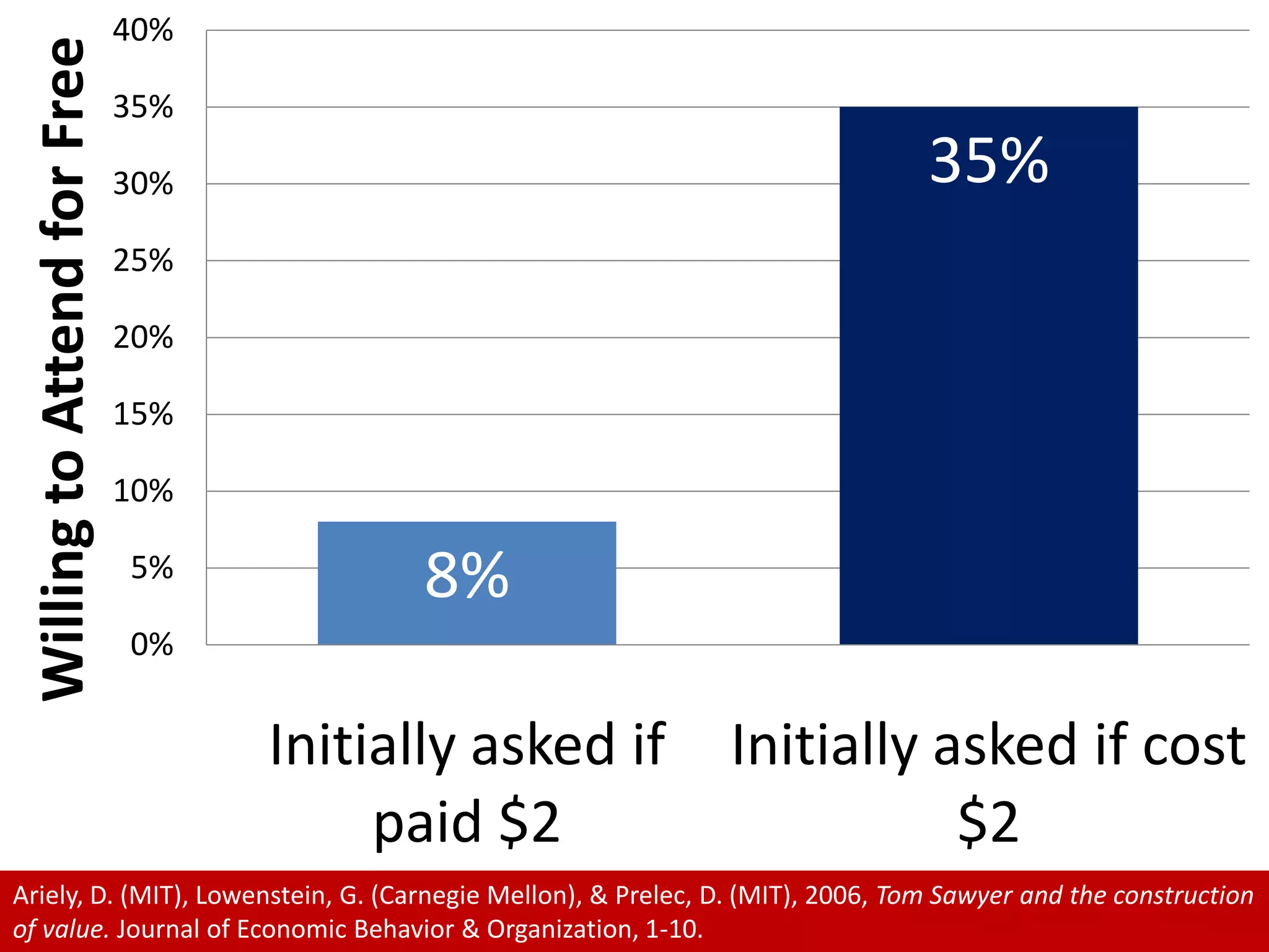 Anchoring and Adjustment in Behavioral Economics | PPTX