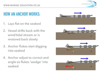 Anchoring tutorial | PDF