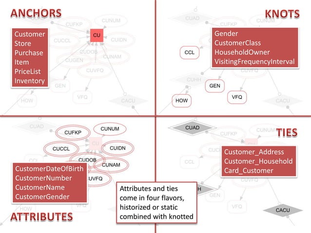 Anchor Modeling ER09 Presentation | PPT
