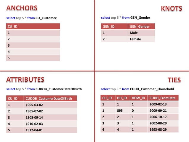 Anchor Modeling ER09 Presentation | PPT