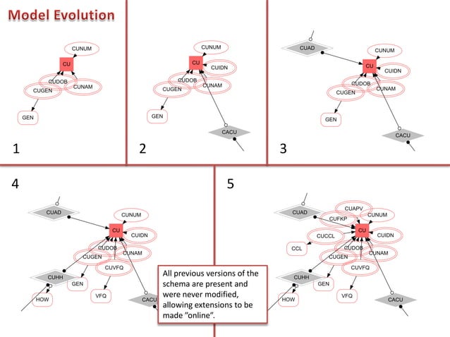 Anchor Modeling ER09 Presentation | PPT
