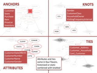 Anchor Modeling | PDF | Databases | Computer Software and Applications
