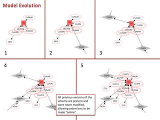 Anchor Modeling | PDF | Databases | Computer Software and Applications