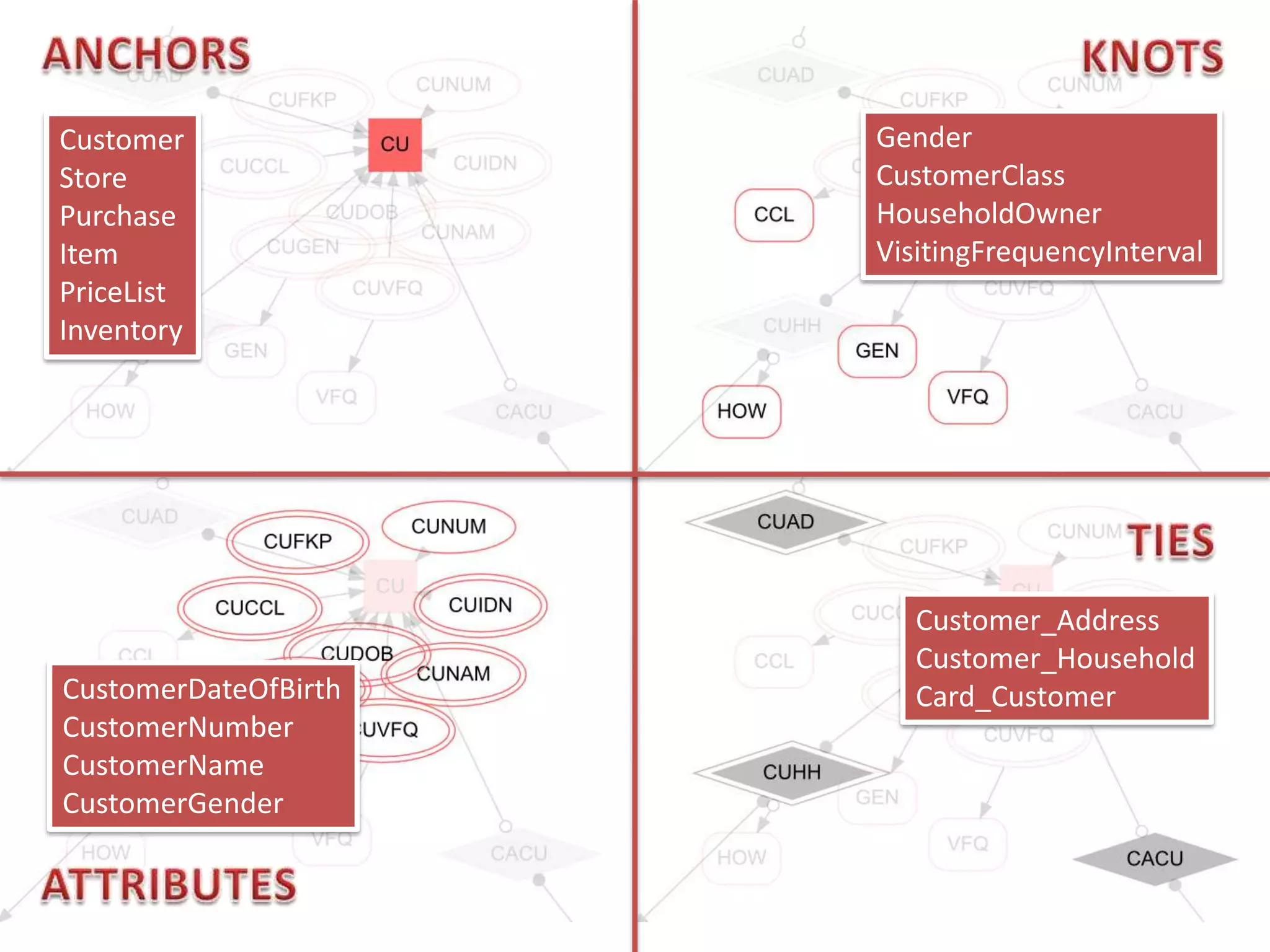 Anchor Modeling ER09 Presentation | PPT