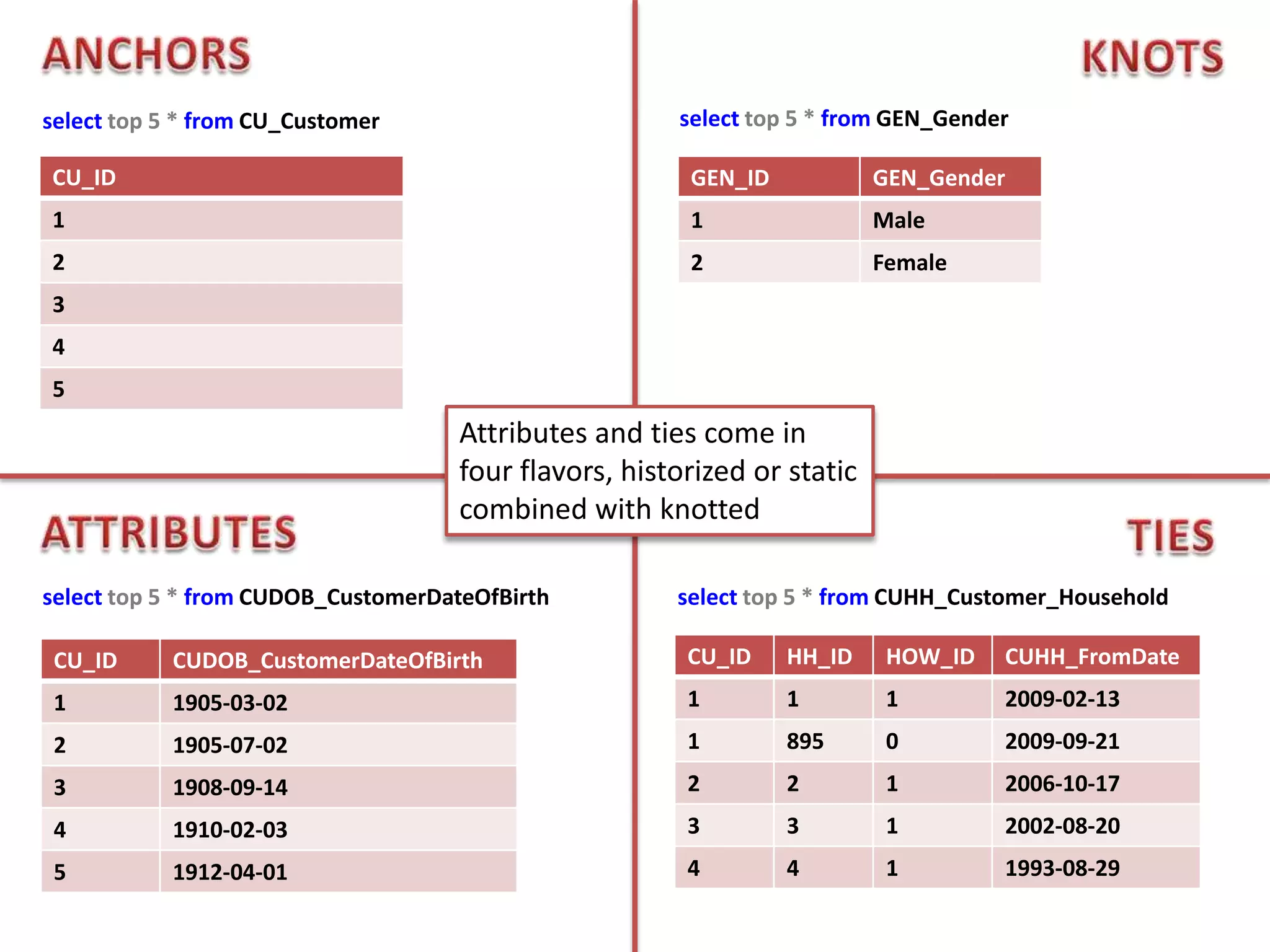 Anchor Modeling ER09 Presentation | PPT