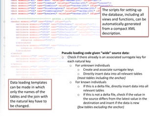 Anchor Modeling ER09 Presentation | PPT