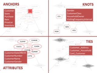 Anchor Modeling ER09 Presentation | PPT