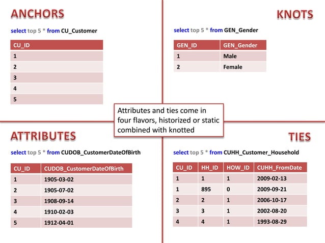 Anchor Modeling ER09 Presentation | PPT