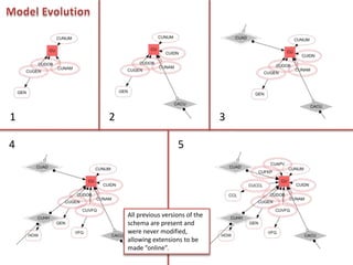 Anchor Modeling ER09 Presentation | PPT